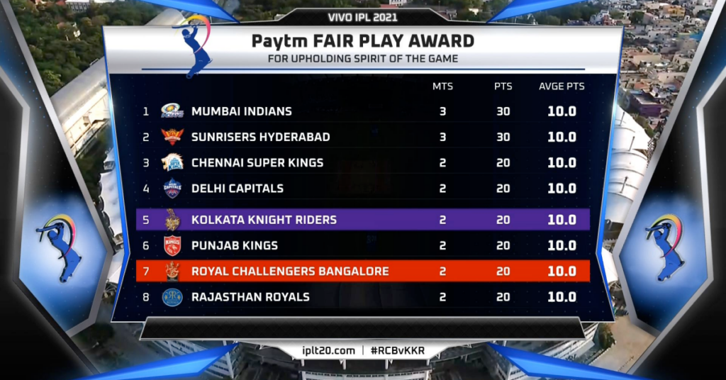 IPL 2021: Revealed! This Is How Fair Play Points Are Calculated In ...