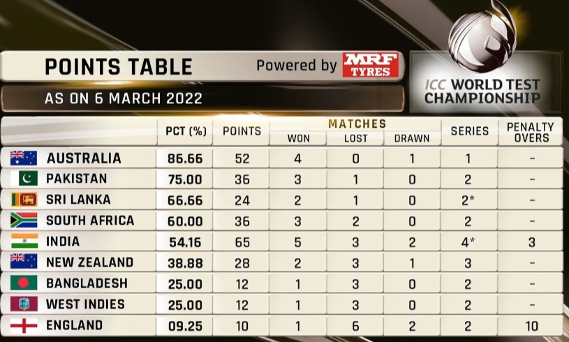 IND vs SL: Updated ICC World Test Championship Points Table After India ...