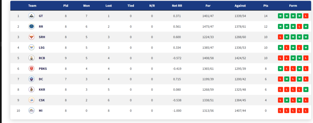 IPL 2022: Updated Points Table, Orange Cap and Purple Cap After Match ...