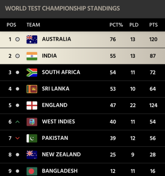Updated ICC World Test Championship Points Table After Pakistan vs ...