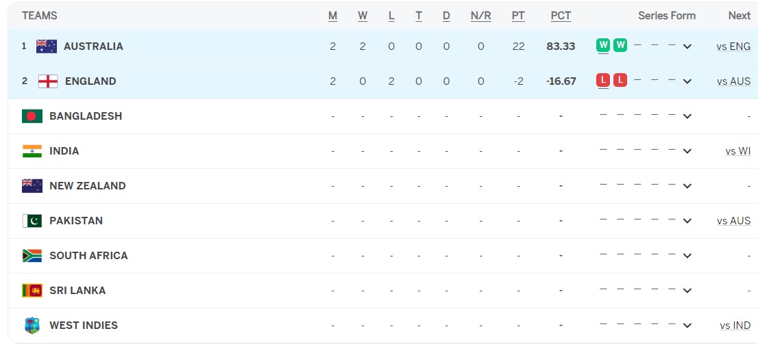 Updated ICC World Test Championship Points Table After England vs ...