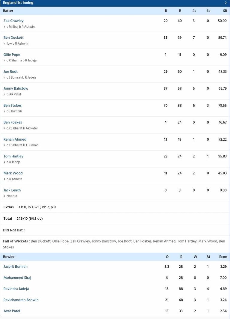 IND vs ENG scorecard, 1st Test, Day 1 highlights: Bowlers, Yashasvi ...