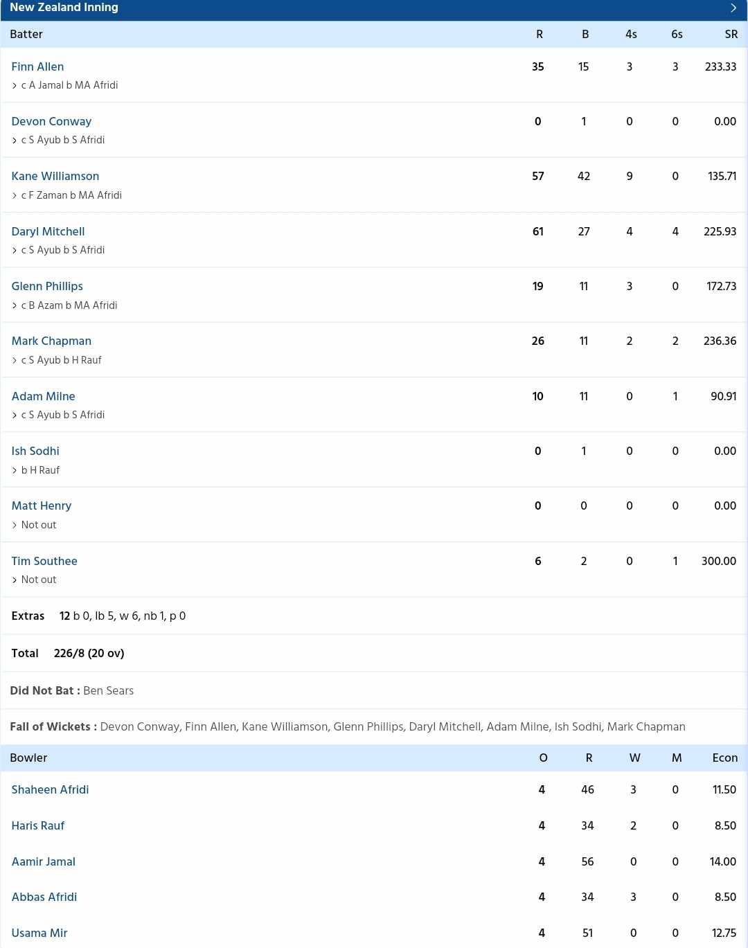 NZ vs PAK Scorecard, 1st T20I Highlights: Daryl Mitchell, Tim Southee ...
