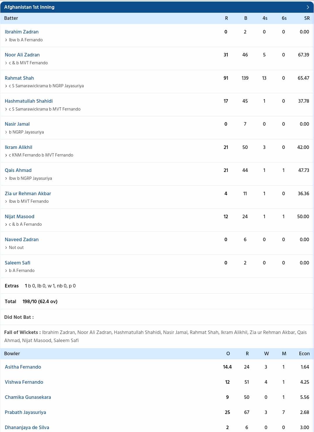SL vs AFG scorecard, one-off Test, day 1 highlights: Bowlers and ...