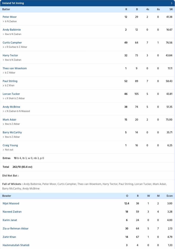 AFG vs IRE Scorecard, One-off Test, Day 2 Highlights: Zia-ur-Rehman ...