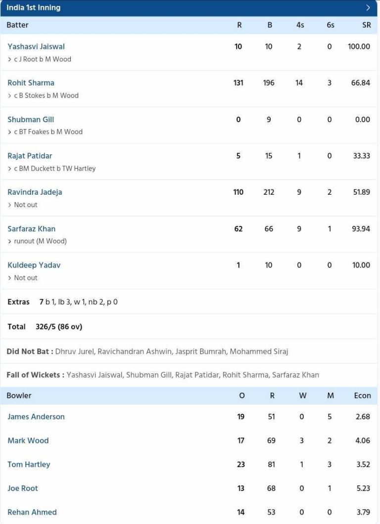 IND vs ENG scorecard, 3rd Test, day 1 highlights: Rohit Sharma ...