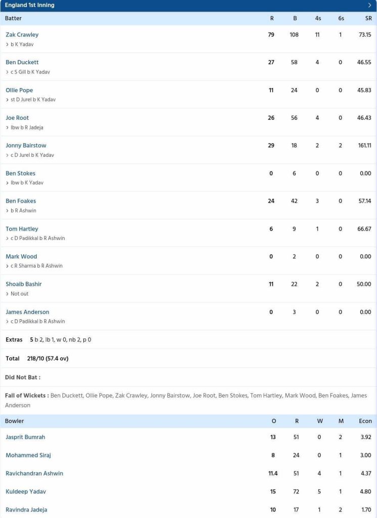IND vs ENG Scorecard, 5th Test, Day 1 Highlights: Kuldeep, Ashwin ...