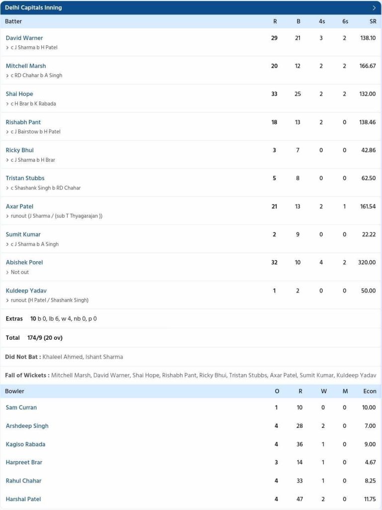 PBKS vs DC Scorecard, IPL 2024 Match 2 Highlights: Sam Curran, Liam Livingstone power Punjab ...